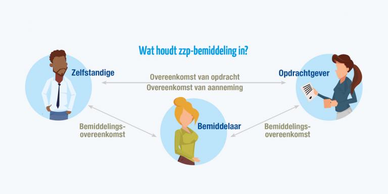 NBBU ontwikkelt Factsheet 'Hoe zzp'ers en opdrachtgever elkaar vinden' | NBBU